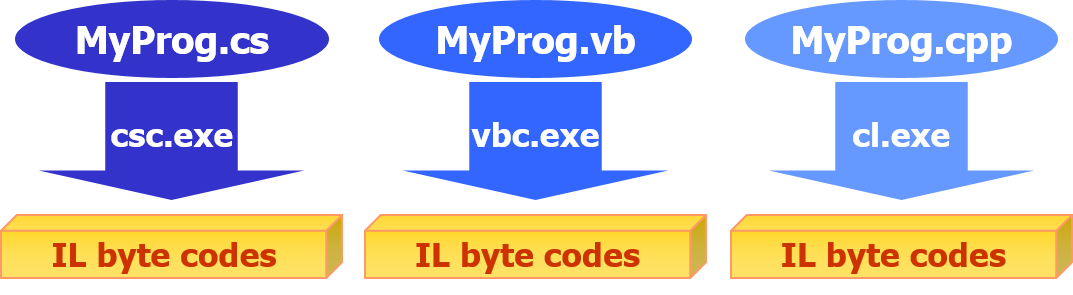 1. Introduction to C#.NET – TalkIT – Courses created by experts